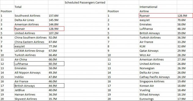 IATA Confirms Ryanair Is Europe’s Favourite Airline – Ryanair's ...