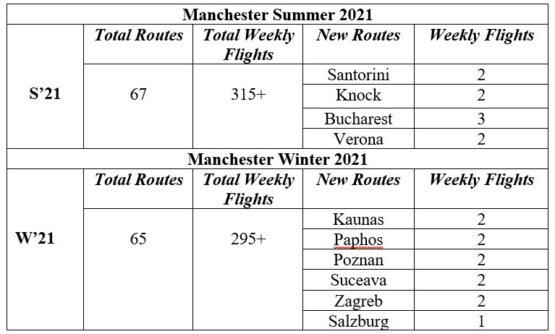 Ryanair Launches Manchester 2021 Recovery Schedule – Ryanair's ...