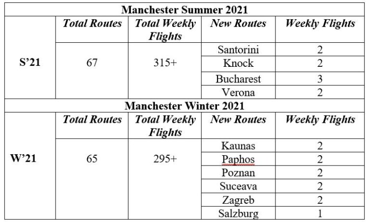 Ryanair Launches Manchester 2021 Recovery Schedule – Ryanair's ...