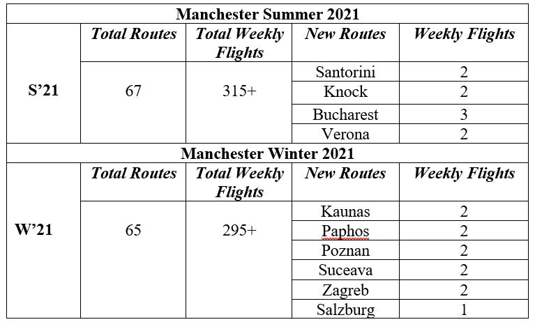 Ryanair Launches Manchester 2021 Recovery Schedule – Ryanair's ...