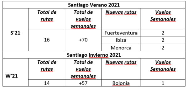Ryanair Anuncia Su Calendario De 2021 En Santiago Como Parte De Su ...