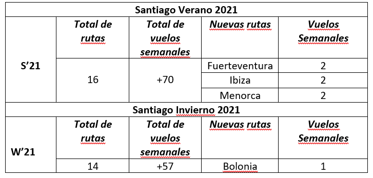 Ryanair Anuncia Su Calendario De 2021 En Santiago Como Parte De Su ...