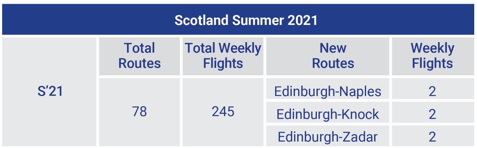 Ryanair Launches Scotland’s 2021 Recovery Schedule – Ryanair's ...
