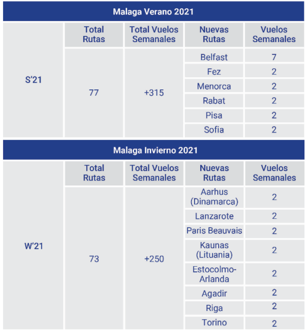 Ryanair Anuncia Su Calendario De 2021 En Málaga Como Parte De Su ...