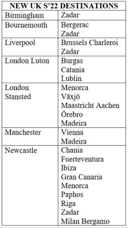 Ryanair Launches UK Summer 2022 Schedule – Ryanair's Corporate Website