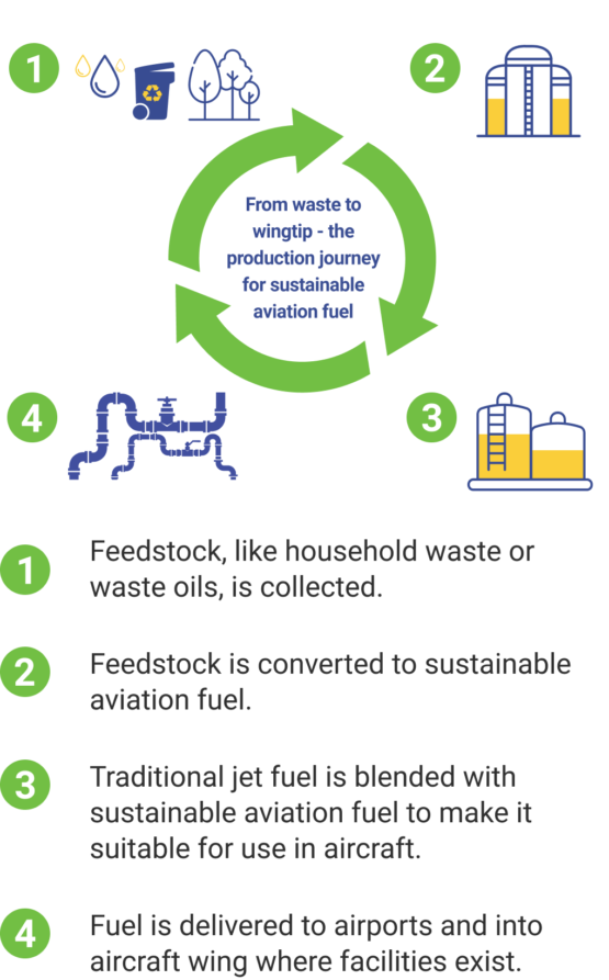 Ryanair Sustainable Aviation Research Centre | Ryanair's Corporate Website