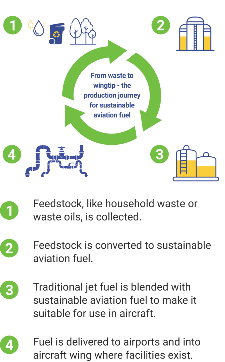 Ryanair Sustainable Aviation Research Centre | Ryanair's Corporate Website