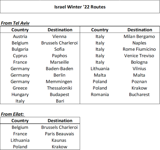 RYANAIR LAUNCHES BIGGEST EVER SCHEDULE TO ISRAEL – Ryanair's Corporate ...