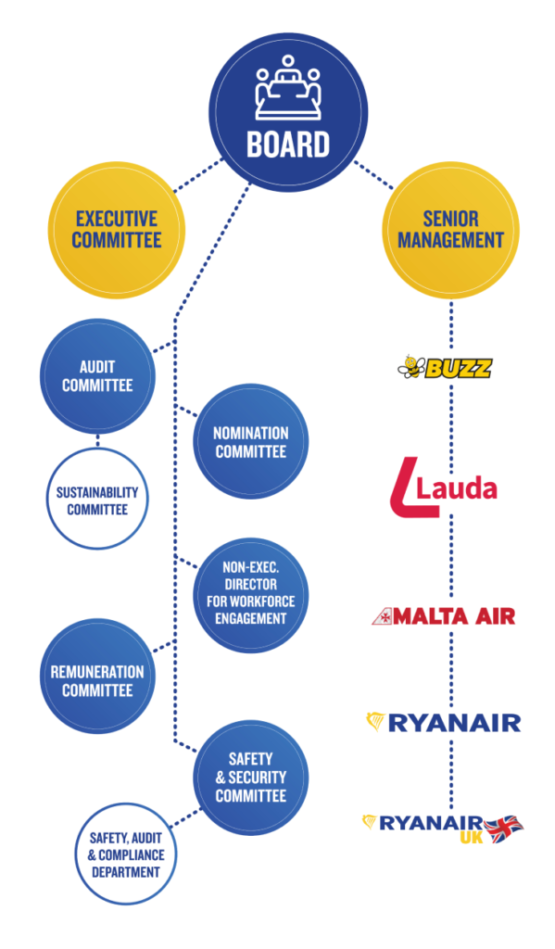 ESG Governance Structure | Ryanair's Corporate Website
