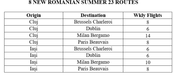 RYANAIR ANNOUNCES NEW ROMANIAN SCHEDULE FOR SUMMER ’23 WITH FLIGHTS TO ...