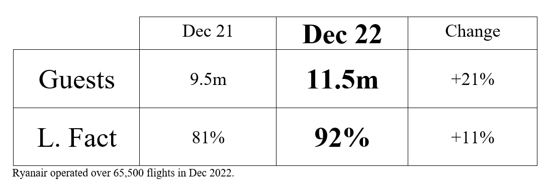 RYANAIR DEC 2022 TRAFFIC GROWS 21% TO 11.5m GUESTS – Ryanair's ...