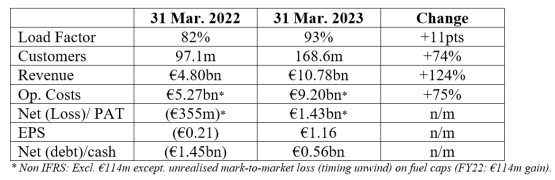 RYANAIR REPORTS FULL YEAR PROFIT OF €1.43BN DUE TO STRONG TRAFFIC ...
